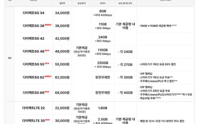 SKT, 5G·LTE 온라인 요금제 개편…가입조건 낮추고 결합상품 가입 가능 : ZUM 뉴스