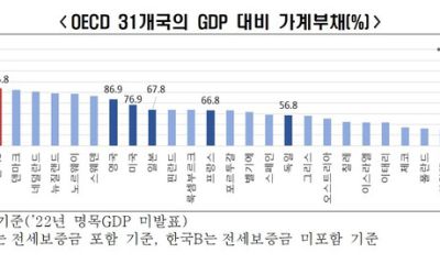 韓 가계부채, 경제규모·소득 대비 OECD 1위 : ZUM 뉴스