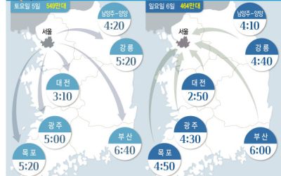 '여름 휴가 한창' 토요일 고속도로 혼잡…교통량 549만대 : ZUM 뉴스