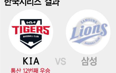 [그래픽] KBO 한국시리즈, KIA 12번째 우승 : ZUM 뉴스