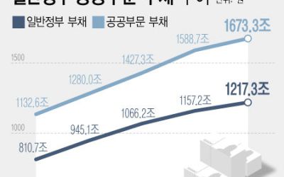 공공부문 나라빚 1년새 85조 증가한 1673조…GDP 대비 70% 육박 : ZUM 뉴스