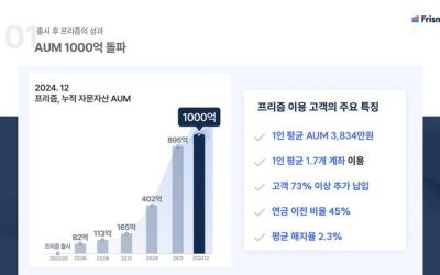 프리즘투자자문, 출범 1년 반 만에 AUM 1000억 돌파 : ZUM 뉴스