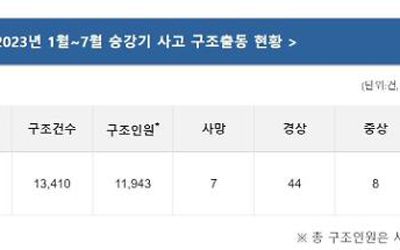 승강기 구조출동 최근 4년간 12만8천여건...엘리베이터가 멈췄다 "어떻게 해야할까?" : ZUM 뉴스