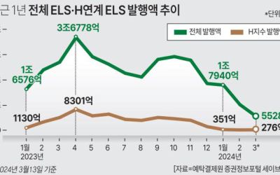 홍콩 H지수 공포에 매수 뚝… 1분기 ELS 발행량 '반토막' : ZUM 뉴스