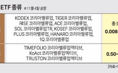 5000억원 규모 밸류업 ETF·ETN…13개 종목 살펴보니 : ZUM 뉴스