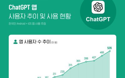 한국인 10명 중 1명 '챗GPT' 쓴다 : ZUM 뉴스