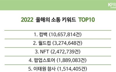 '컴백·월드컵·NFT'…한국PR협회 선정 '2022 올해의 소통 키워드' : ZUM 뉴스