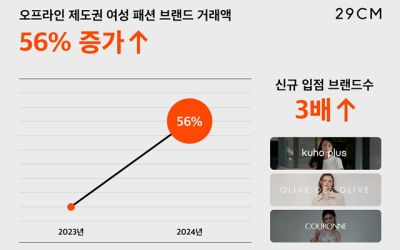29CM, 오프라인 제도권 여성 패션 브랜드 거래액 56%↑ : ZUM 뉴스