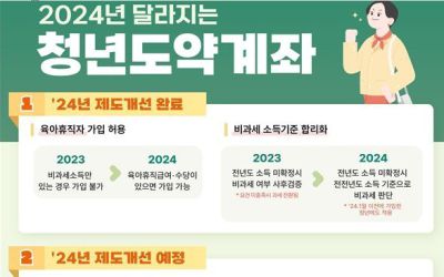 청년희망적금→청년도약계좌 갈아타기 누적 189만명 '3월 신청기간은' : ZUM 뉴스