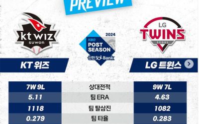 [속보]'3연승 질주' kt, 준PO 1차전서 LG 3-2로 제압 : ZUM 뉴스