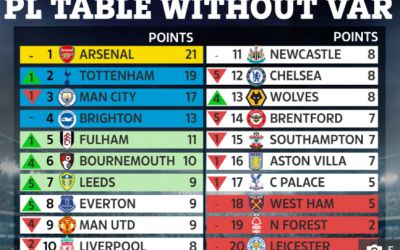 VAR로 희비 엇갈린 EPL, "첼시·맨유가 가장 많은 이득 봤다" : ZUM 뉴스