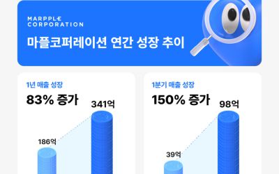 마플코퍼레이션 ‘마플샵’, 브랜드 커머스 플랫폼으로 진화…1Q 전년 동기 대비 180% 성장 : ZUM 뉴스