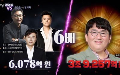 방시혁 주식 재산, SM+JYP+YG의 6배…주가 급락에도 '조 단위' : ZUM 뉴스