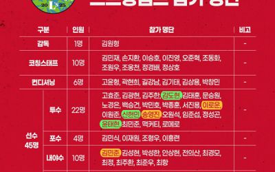 SSG, 美·日서 2023년 스프링캠프 실시 : ZUM 뉴스