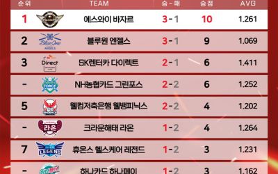 '산체스 맹활약' 에스와이, PBA 팀리그 2라운드 선두 도약 : ZUM 뉴스