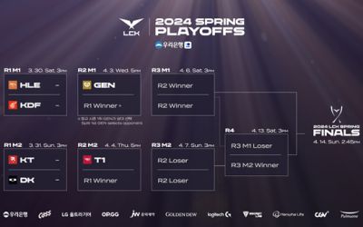 LCK 스프링 플레이오프 1R 돌입…'한화생명 vs 광동' 'KT vs 디플러스 기아' 격돌 : ZUM 뉴스