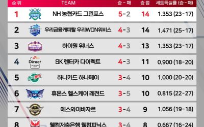 PBA 팀리그 3라운드 우승팀, 최종일 결정된다 : ZUM 뉴스