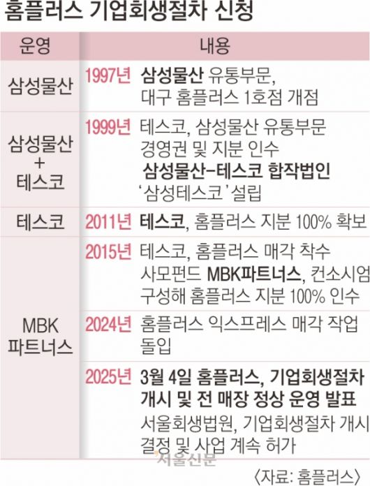 홈플러스 ‘기업회생’ 개시… MBK, 경영 실패 떠넘기나 : ZUM 뉴스