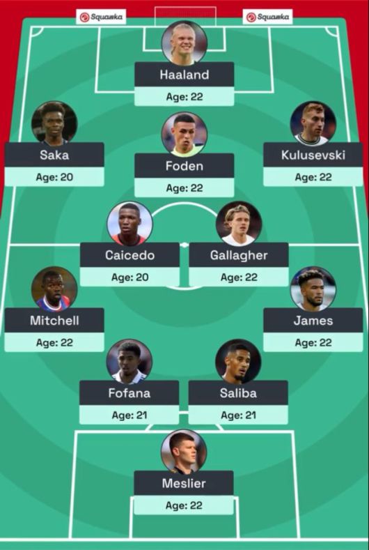 EPL 특급 재능 차고 넘친다...홀란드, 포든, 쿨루셉스키 초신성 베스트 일레븐 : ZUM 뉴스