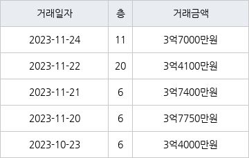 인천 당하동 당하 KCC스위첸 아파트 85㎡ 3억7400만원에 거래 : ZUM 뉴스