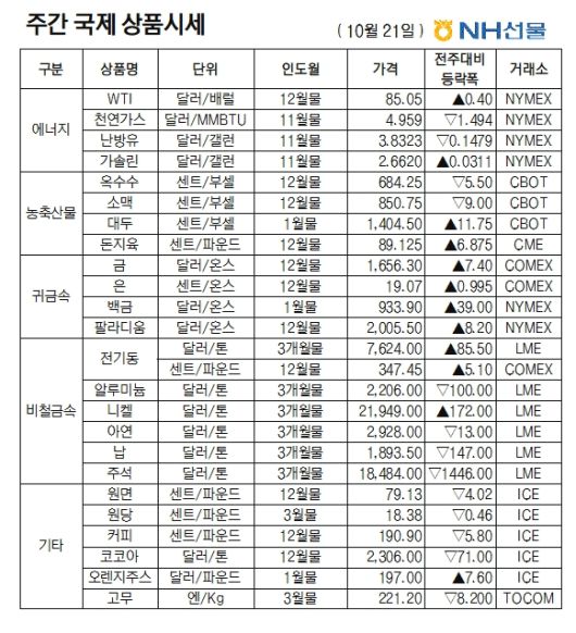 [NH선물/국제상품시황] 美 원유재고 감소 소식에 WTI 85달러 돌파 : ZUM 뉴스