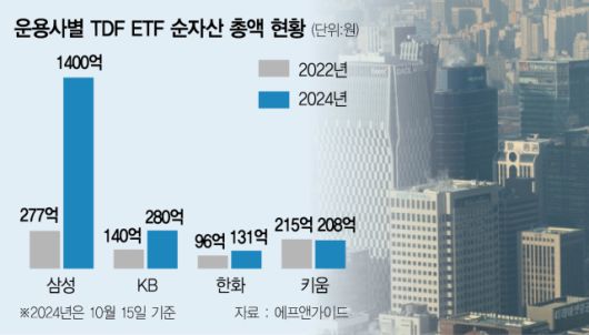 삼성자산운용 TDF ETF 순자산 5배 성장···시장 점유율 70% 육박 : ZUM 뉴스
