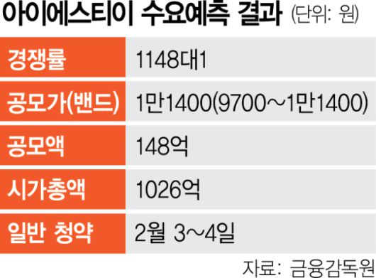 KB證, 연초부터 IPO 질주 3종목 연속 공모가 '상단' [시그널] : ZUM 뉴스