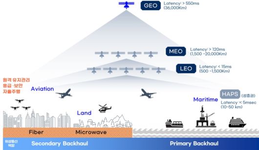 ETRI-유럽우주국 '6G 저궤도 위성통신 기술협력 본격화' : ZUM 뉴스