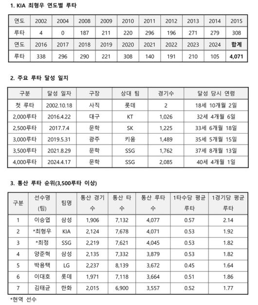 KIA 최형우, KBO리그 최다 루타 기록 달성 초읽기 : ZUM 뉴스