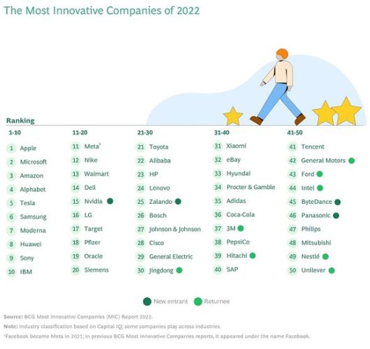 BCG ‘2022 세계 50대 혁신기업’ 1위 애플…삼성전자는? : ZUM 뉴스