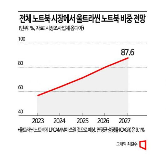 삼성전자 업계 최초 Lpcamm 개발…pc용 D램 폼팩터 혁신 Zum 뉴스