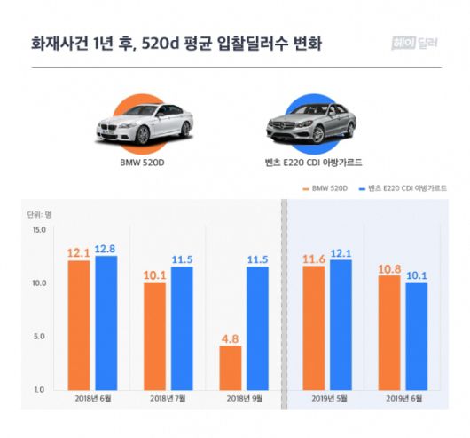Bmw 화재 1년 중고차 시세는 회복 Zum 뉴스
