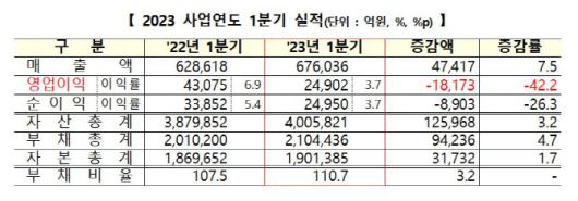 [1Q 코스닥 실적]영업익 42%↓…2차전지 ‘나홀로 상승’ : ZUM 뉴스