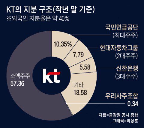 KT “CEO 후보 예정대로 결정”… 주총 통과는 안갯속 : ZUM 뉴스