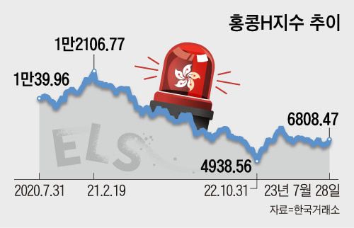 뚜껑 열어보니 40억 날아갔다… 13조 묶인 ‘홍콩H지수 ELS’ 초비상 : ZUM 뉴스