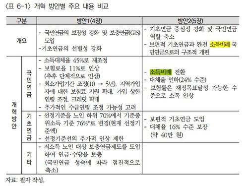 연금개혁 어떻게…국민연금 보장 높일까 기초연금 액수 늘릴까 Zum 뉴스