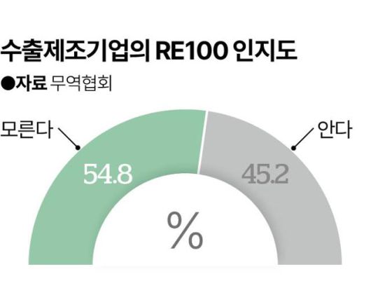 RE100은 코앞으로 다가왔는데…수출기업 55% "뭔지도 몰라" 심각 : ZUM 뉴스