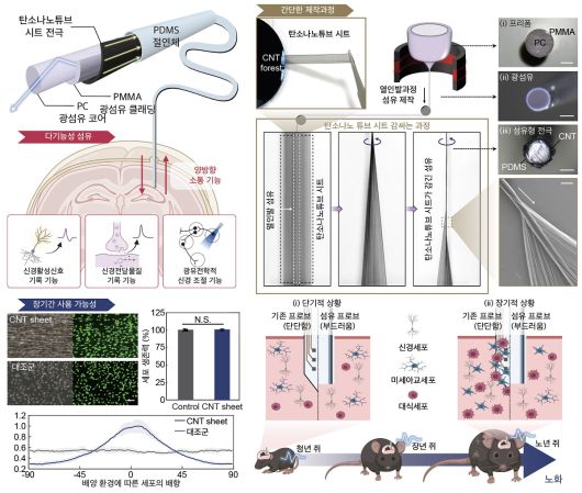 “1년 사용해도 끄떡없다” KAIST, 뇌-기계 인터페이스 개발 : ZUM 뉴스