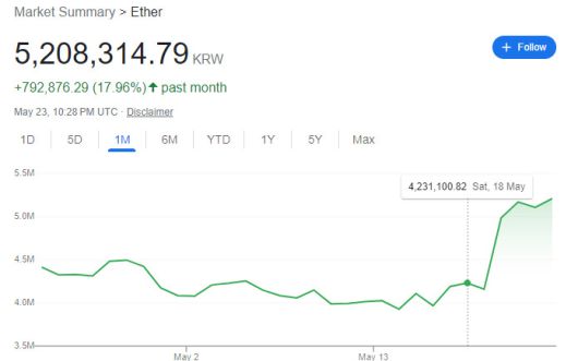 “이제 다음은 리플? 솔라나?”…이더리움 현물 ETF 승인에 650만 ‘코인러’ 환호 [투자360] : ZUM 뉴스