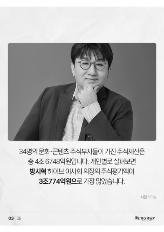[카드뉴스]JYP 6명이 와도 넘을 수 없는 방시혁의 '주식재산' : ZUM 뉴스
