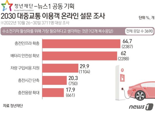 전기차 미래고객 2030…10명 중 6명 충전인프라·배터리 안전 절실[청년이 바꾼다 교통]④ Zum 뉴스