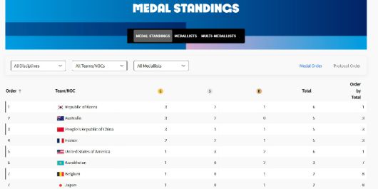 세상에 이럴 수가 한국이 올림픽 메달 순위 1위라니[파리올림픽] Zum 뉴스
