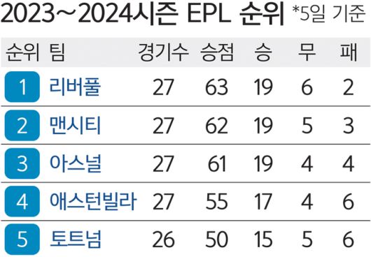 3파전 가는 EPL… ‘어우맨’ 시나리오 삐걱 : ZUM 뉴스
