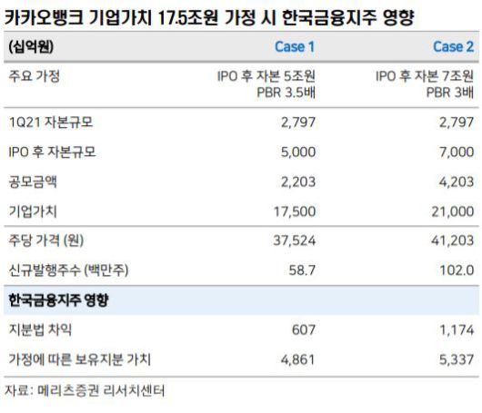 메리츠證 "한국금융지주, 높은 자본 효율성에 카뱅 IPO 매력적" : ZUM 뉴스