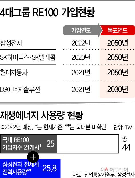 [삼성新환경전략] 삼성전자, 국내 반도체 RE100 어떻게 달성할까 : ZUM 뉴스