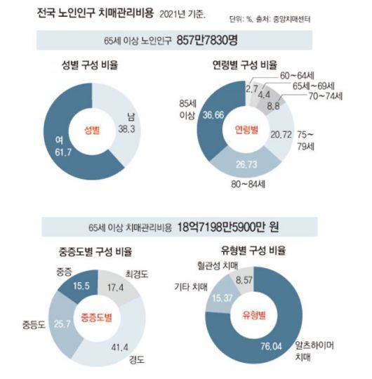 암보다 무서운 치매… “두뇌운동 하면서 예방하세요” Zum 뉴스