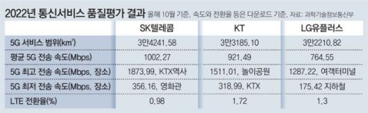 5G 속도, 놀이공원 최고… KTX내 최저 : ZUM 뉴스