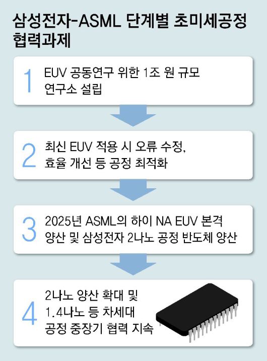 이재용 “출장 성과 90%가 반도체”… 삼성, ASML 기술 파트너로 : ZUM 뉴스