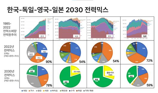 역주행하는 윤석열 정부, 기업에 필요한 것은 'RE100'이다 : ZUM 뉴스