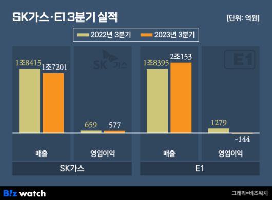 '내실' 다진 SK가스·E1, 미래 사업 본격 시동 : ZUM 뉴스
